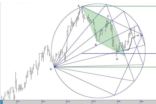 Pattern Trading – Learn to Trade